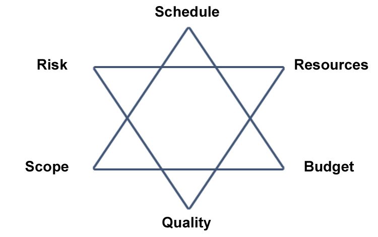 Project Management Triangle Pick Two